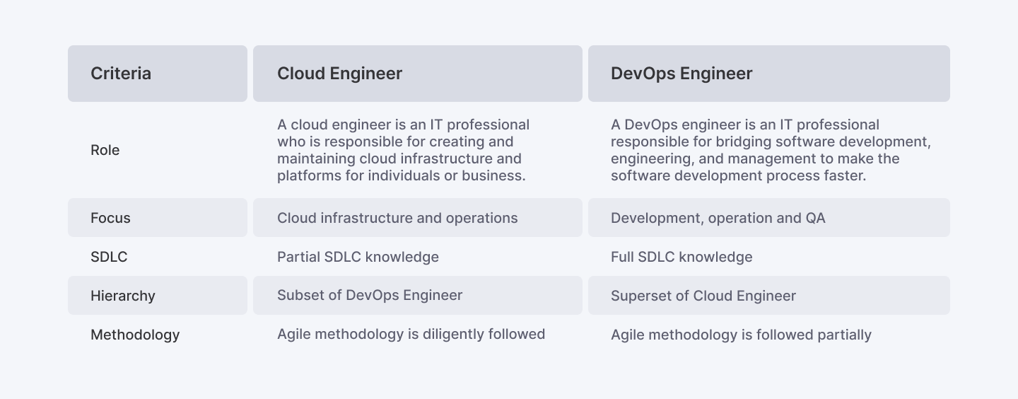 Cloud Engineer vs DevOps Engineer: Roles, Skills, and Responsibilities